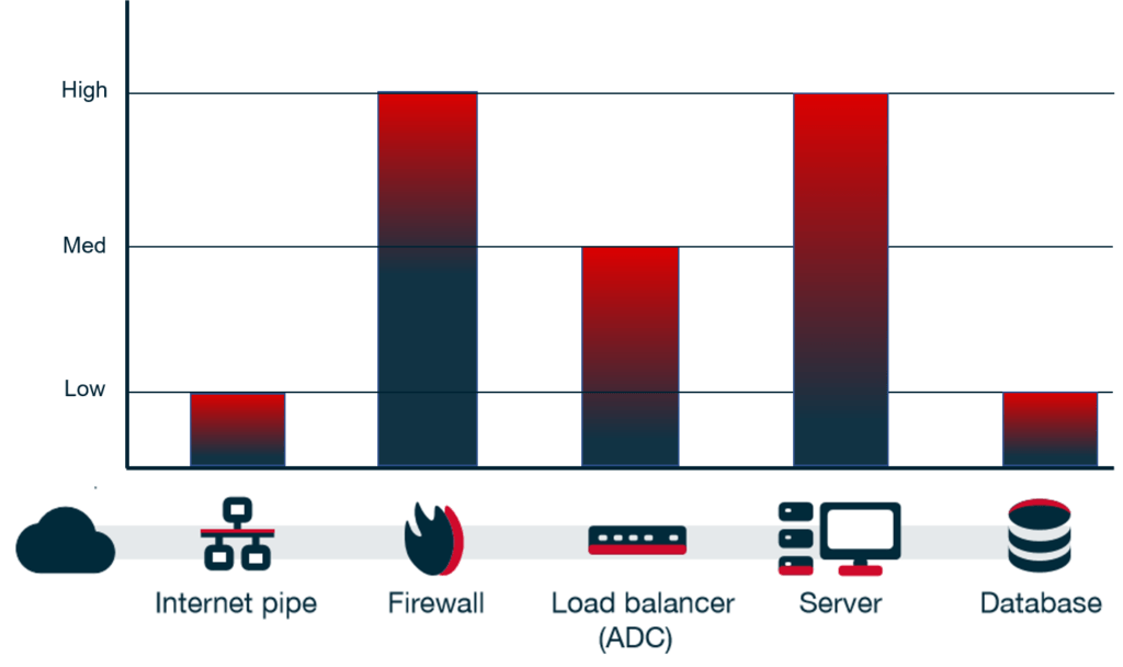 ACK Flood | DDoS Glossary