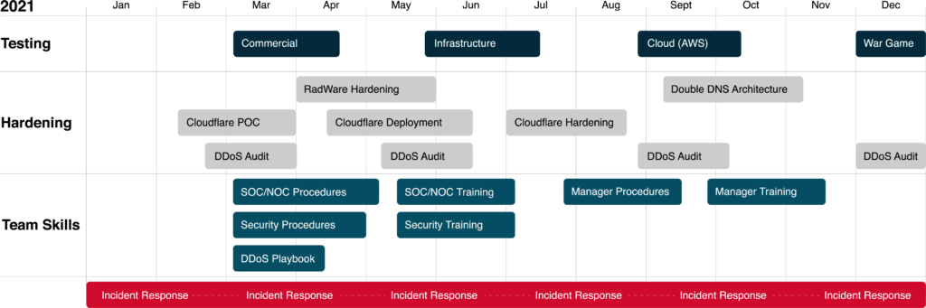 Preventing a DDoS Attack | DDoS Readiness by Red Button