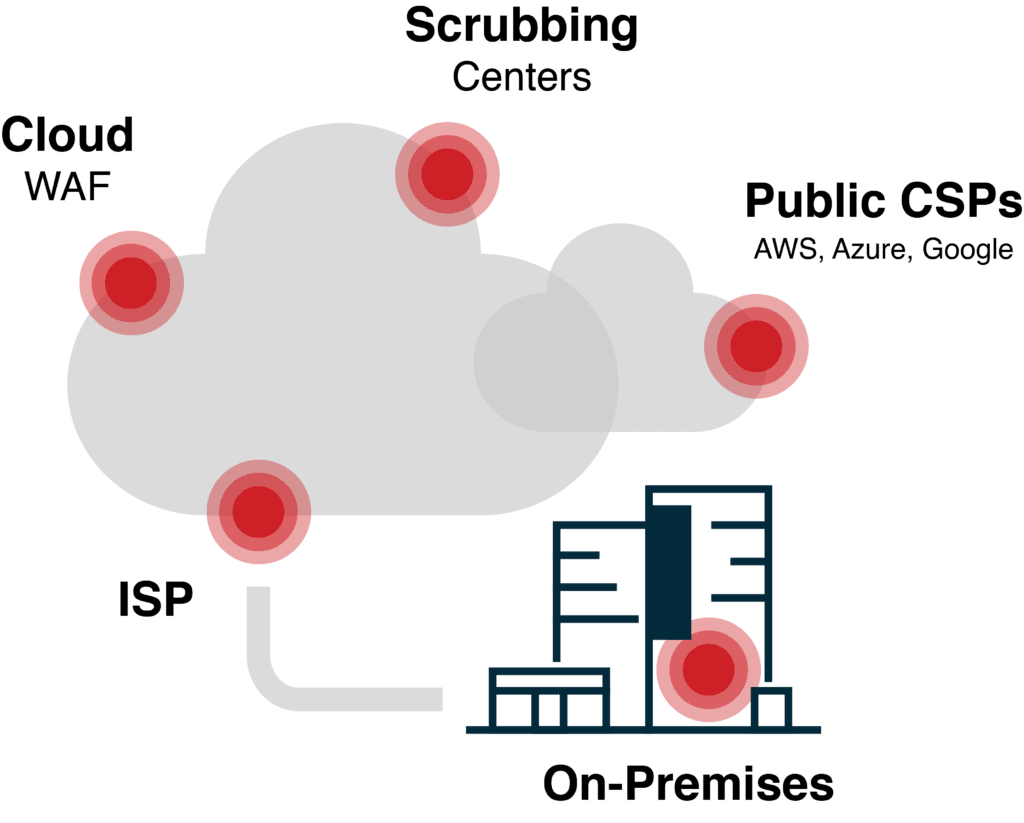Understanding DDoS Protection Topology Options