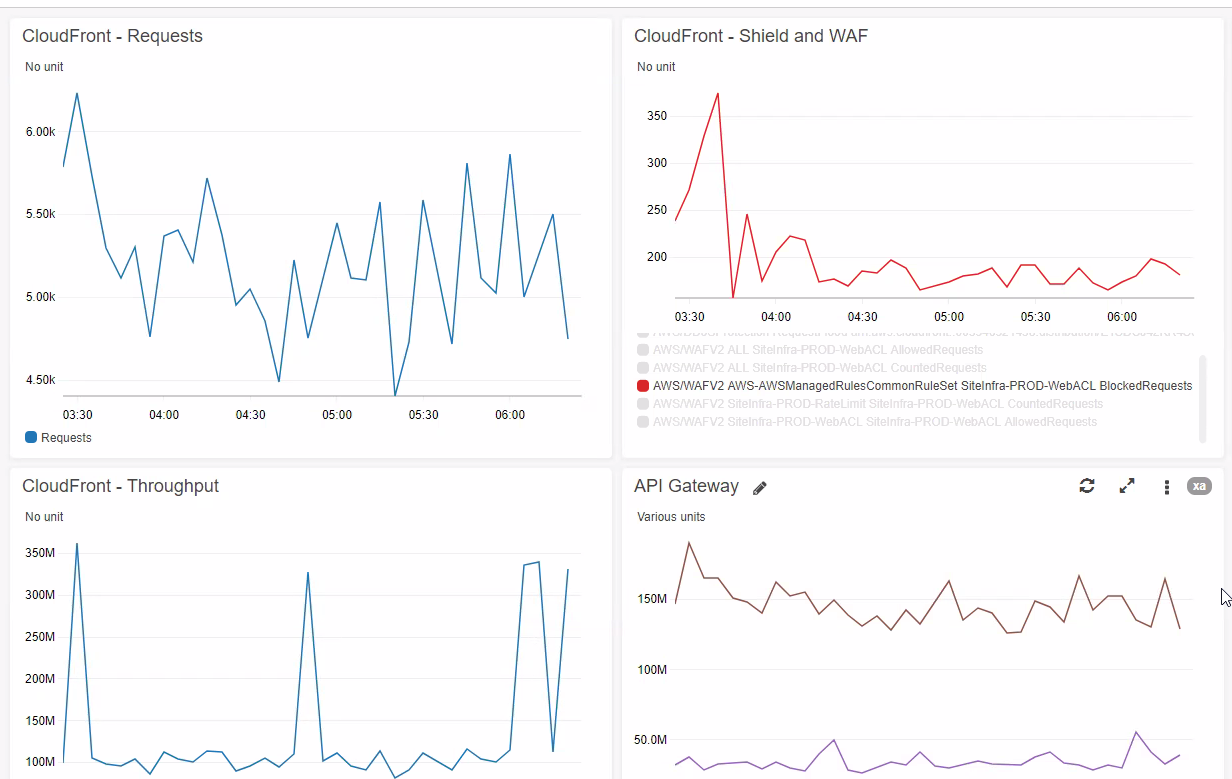 Restructuring DDoS Protection of a Gaming Company on AWS - Red Button