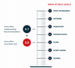 How we measure your readiness during DDoS Testing? - Security Boulevard