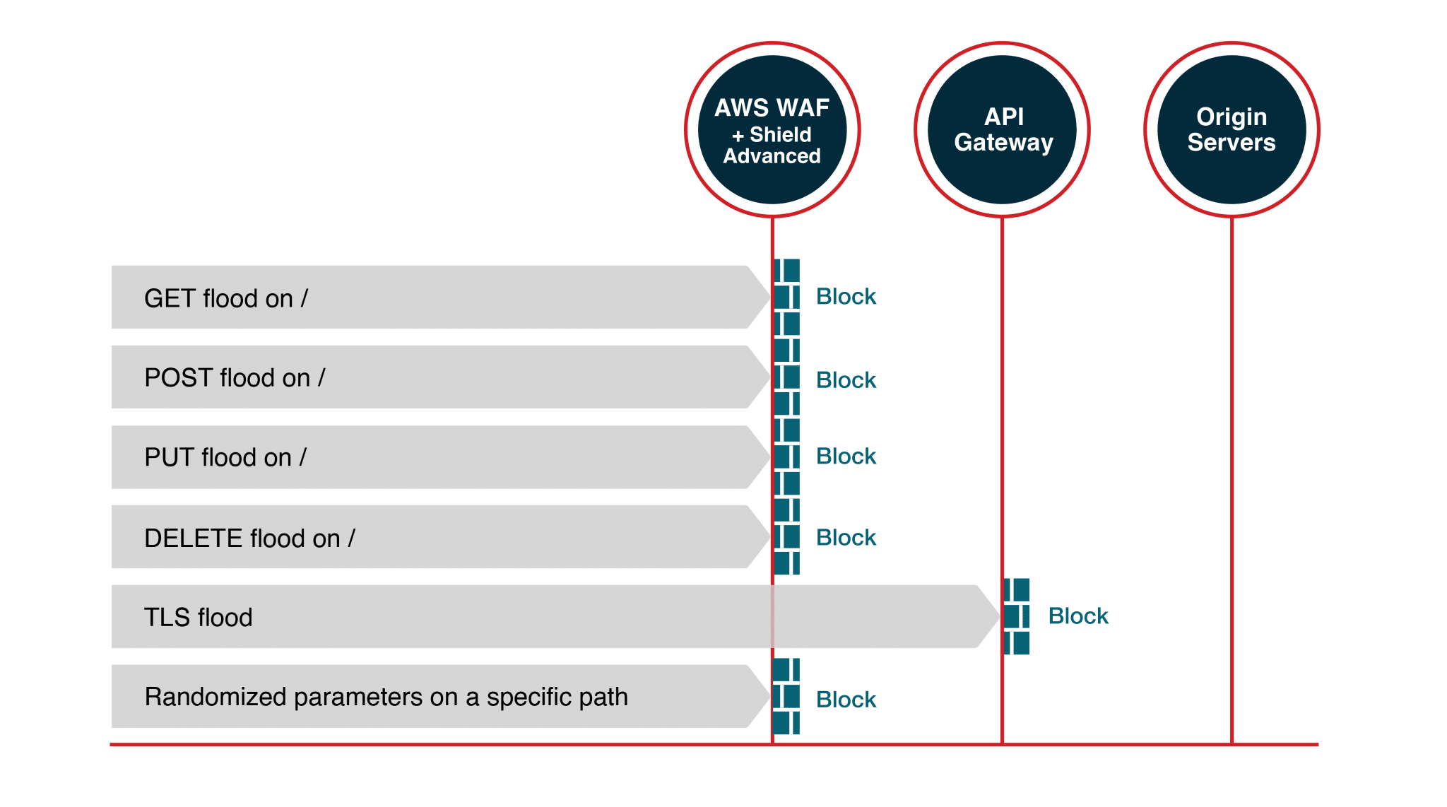 Strengthening a Bank’s Protection on AWS - Red Button