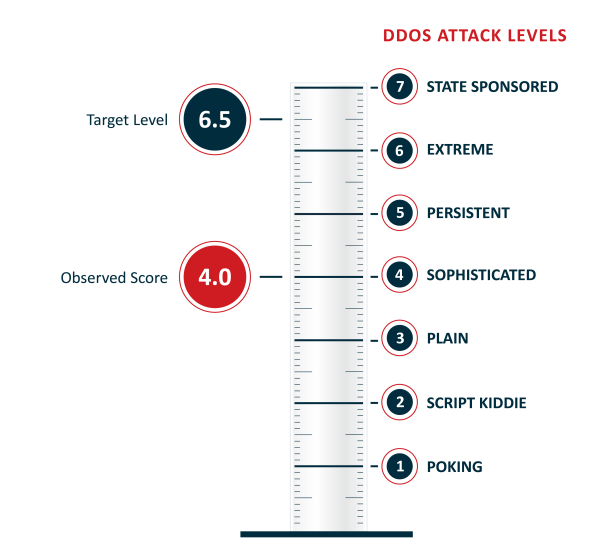 What’s Your DDoS Threat Level?