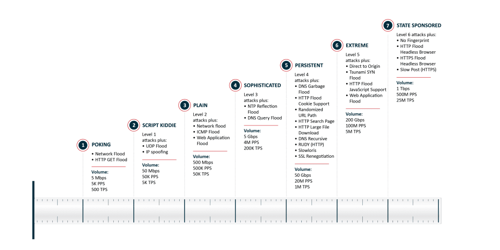 What’s Your DDoS Threat Level? - Security Boulevard