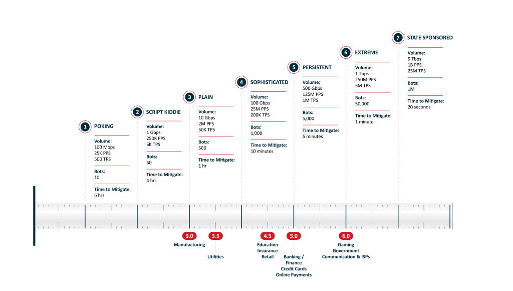 What’s Your DDoS Threat Level?
