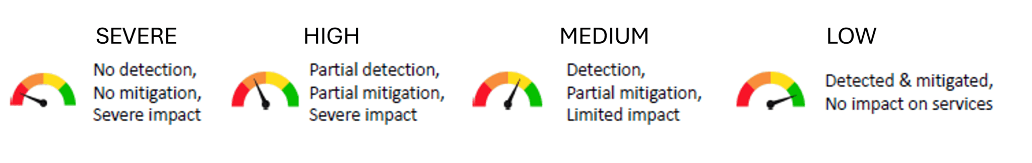 How to Read a DDoS Test Report Beyond Pass/Fail - Security Boulevard